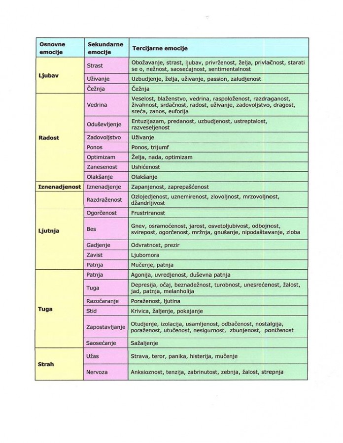 Šta su osnovne emocije? | Sito&Rešeto