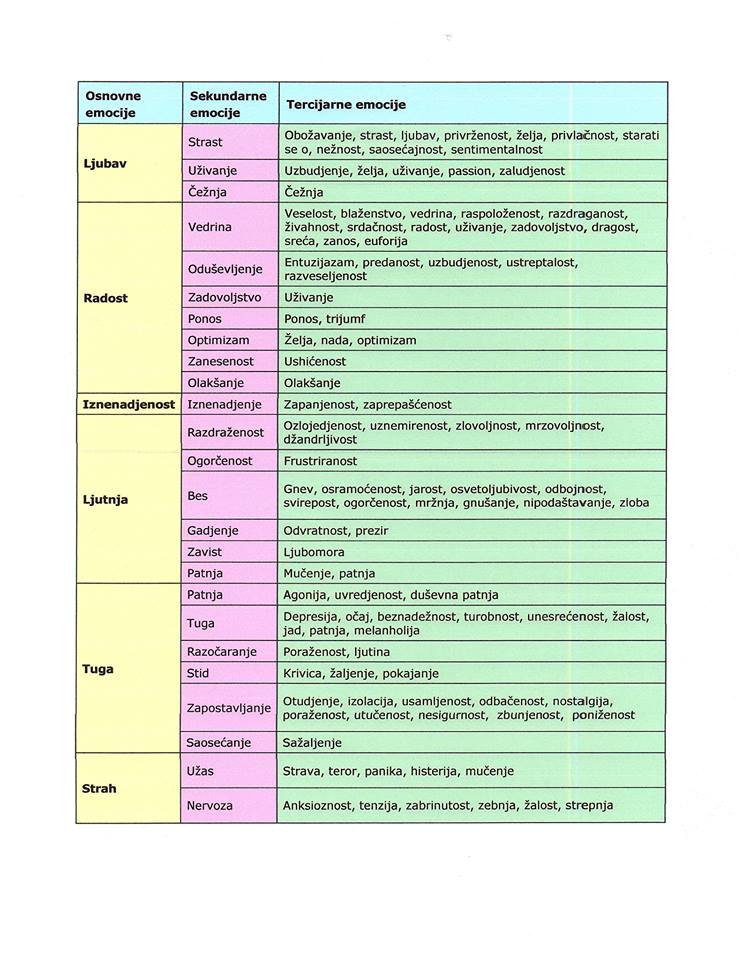 Šta su osnovne emocije? | Sito&Rešeto